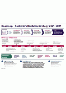 Roadmap – Australia’s Disability Strategy 2021–2031 | Disability Gateway